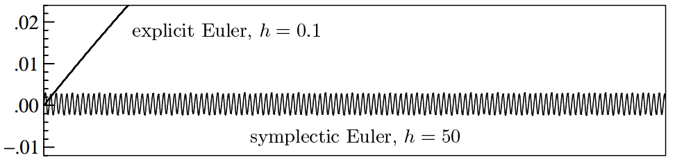 Symplectic Euler | Engine